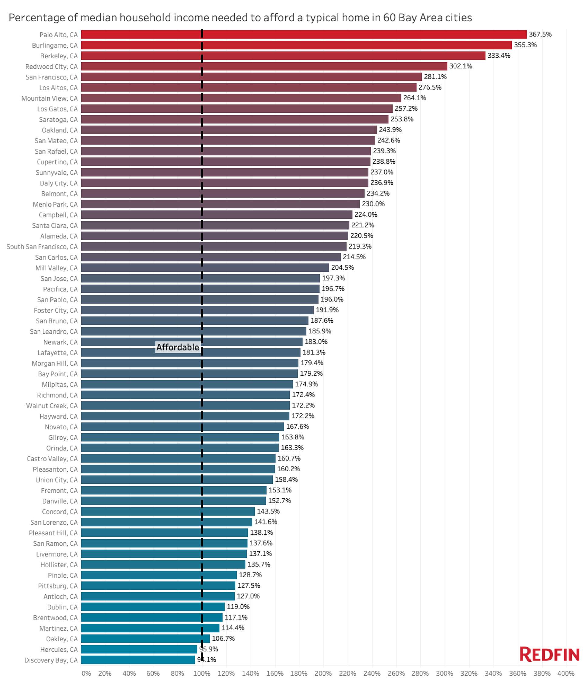 Where you can afford a home in the Bay Area based on your salary