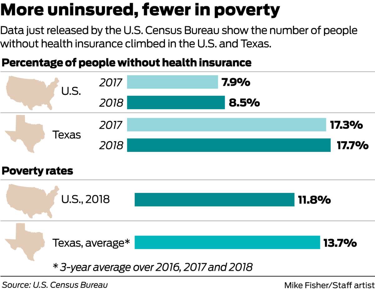 More people going without health insurance in Texas and U.S.