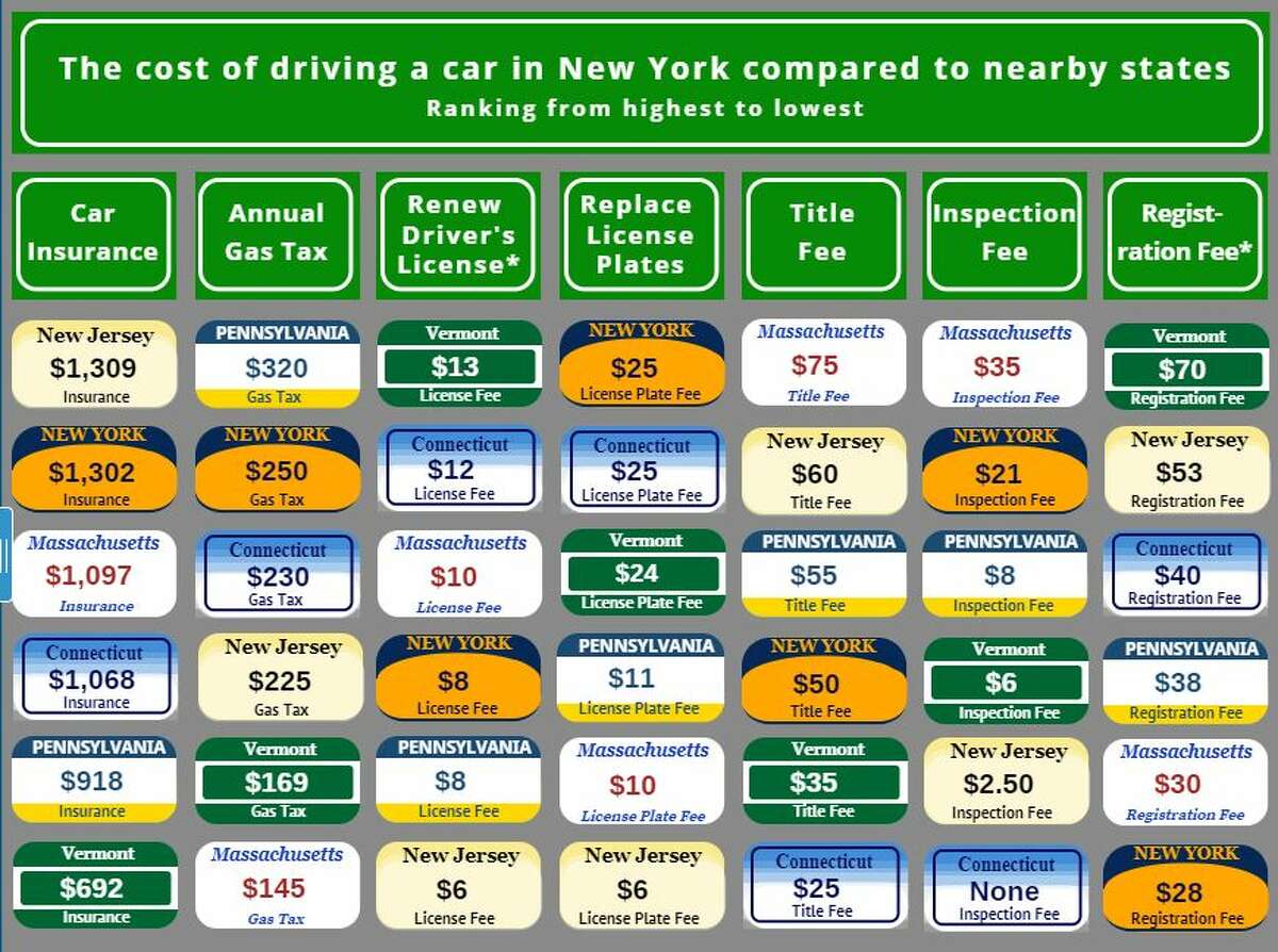 The cost of owning a car in New York compared to other states