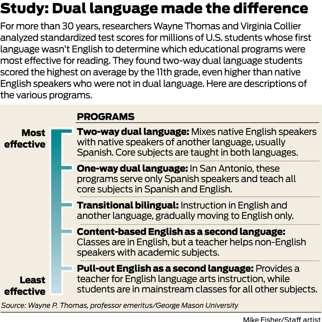 As dual language programs soar in San Antonio schools, growing pains ensue