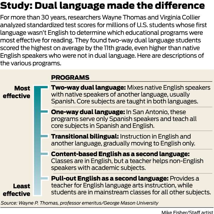 As dual language programs soar in San Antonio schools, growing pains ensue