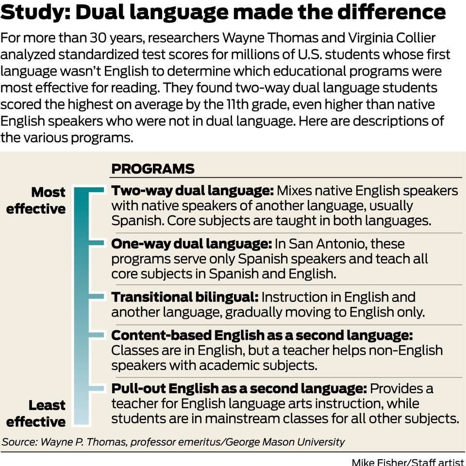 As dual language programs soar in San Antonio schools, growing pains ensue