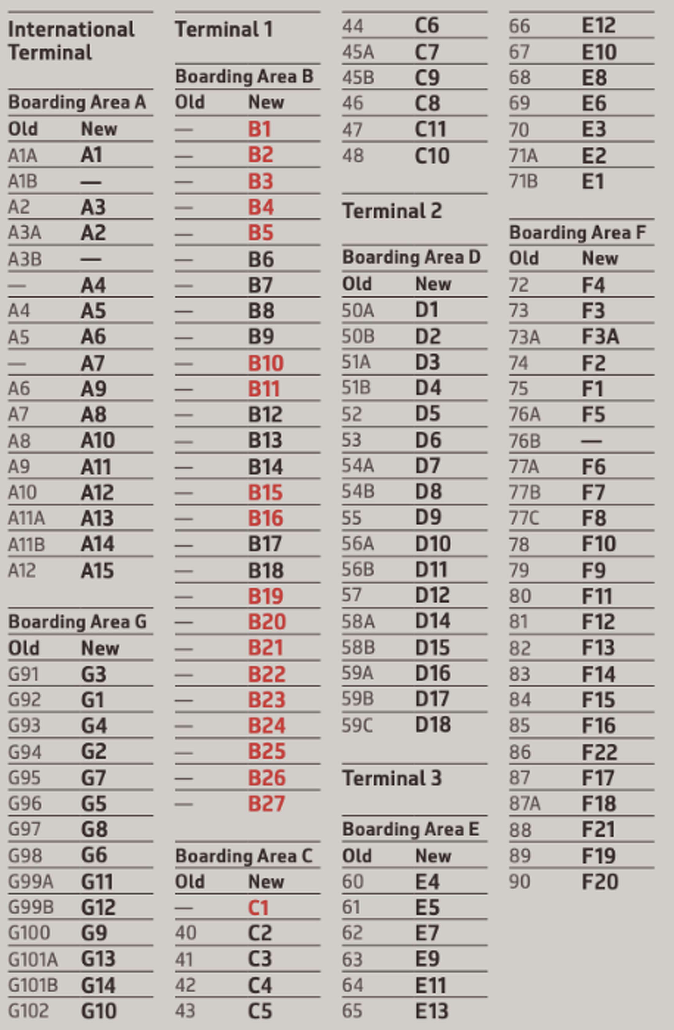Get ready: SFO to renumber all airport gates in October