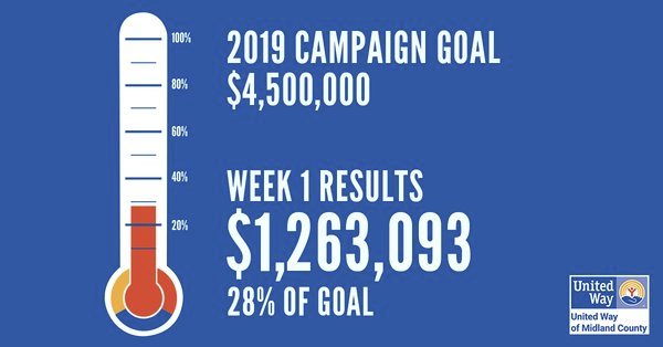 What is United Way? How does it help community?