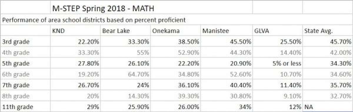 Michigan reading scores slightly up on M-STEP