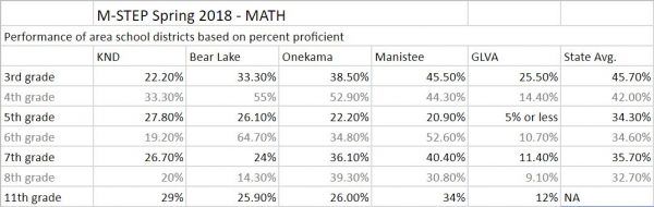 Michigan reading scores slightly up on M-STEP