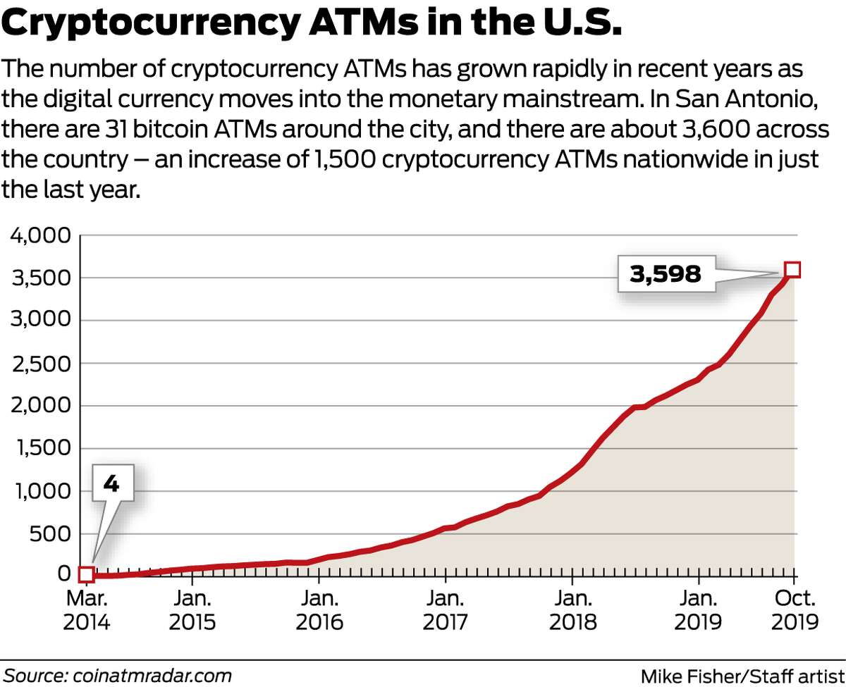 Bitcoin ATMs coming to San Antonio. What does that mean for cryptocurrency?