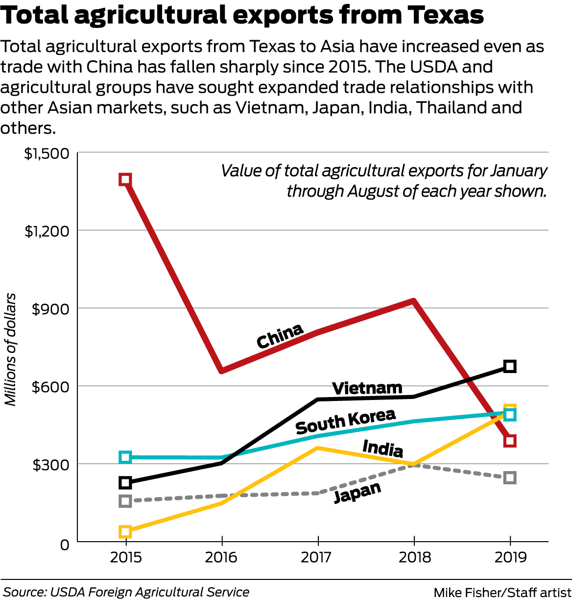 Texas exporters line up new markets as China trade war continues