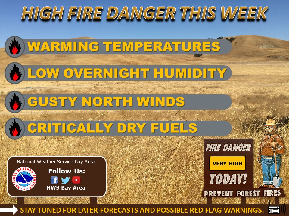 National Weather Service warns of more fire danger this week