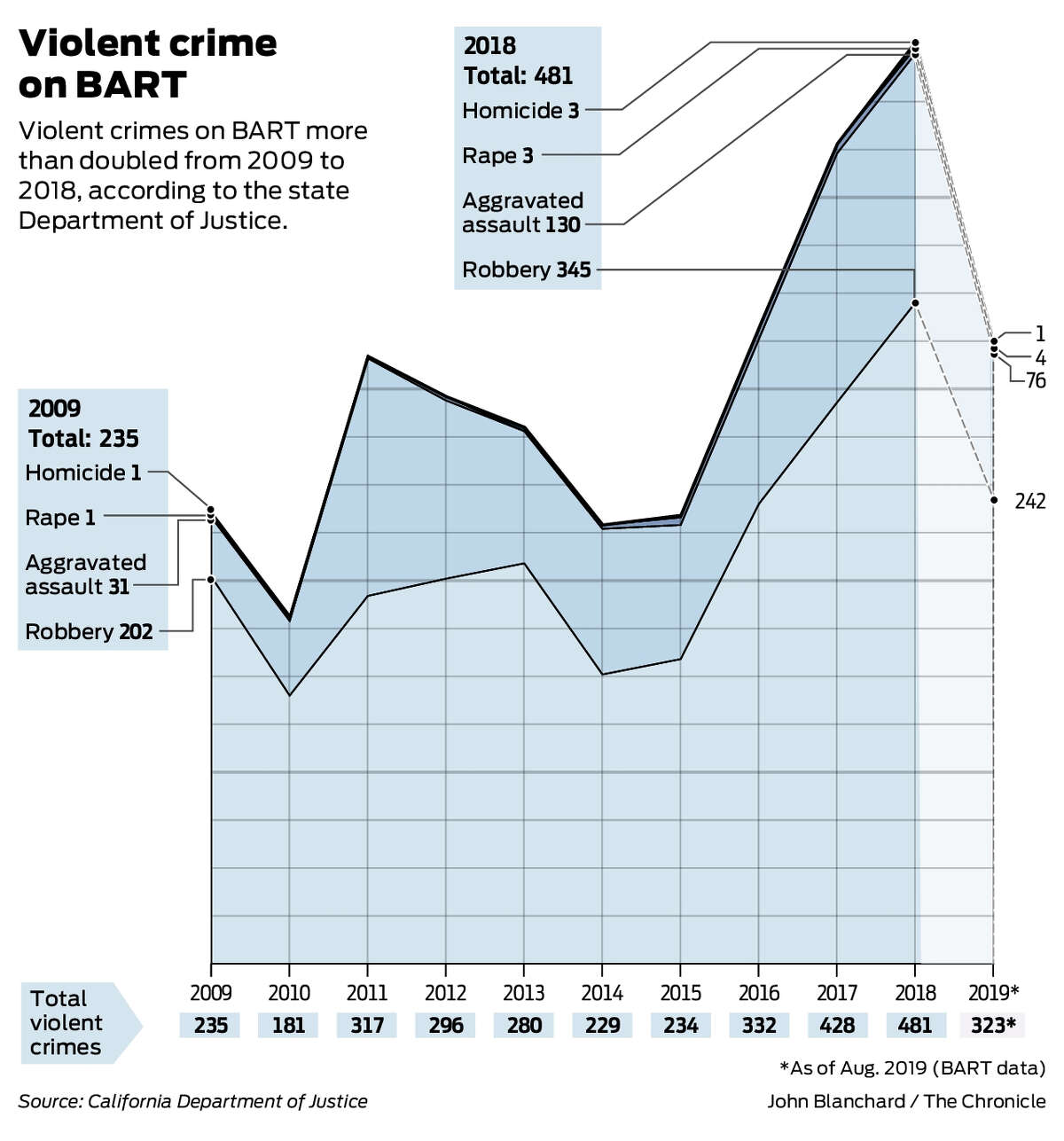 BART stabbing: Suspect walked away from hospital before attack, victim ...