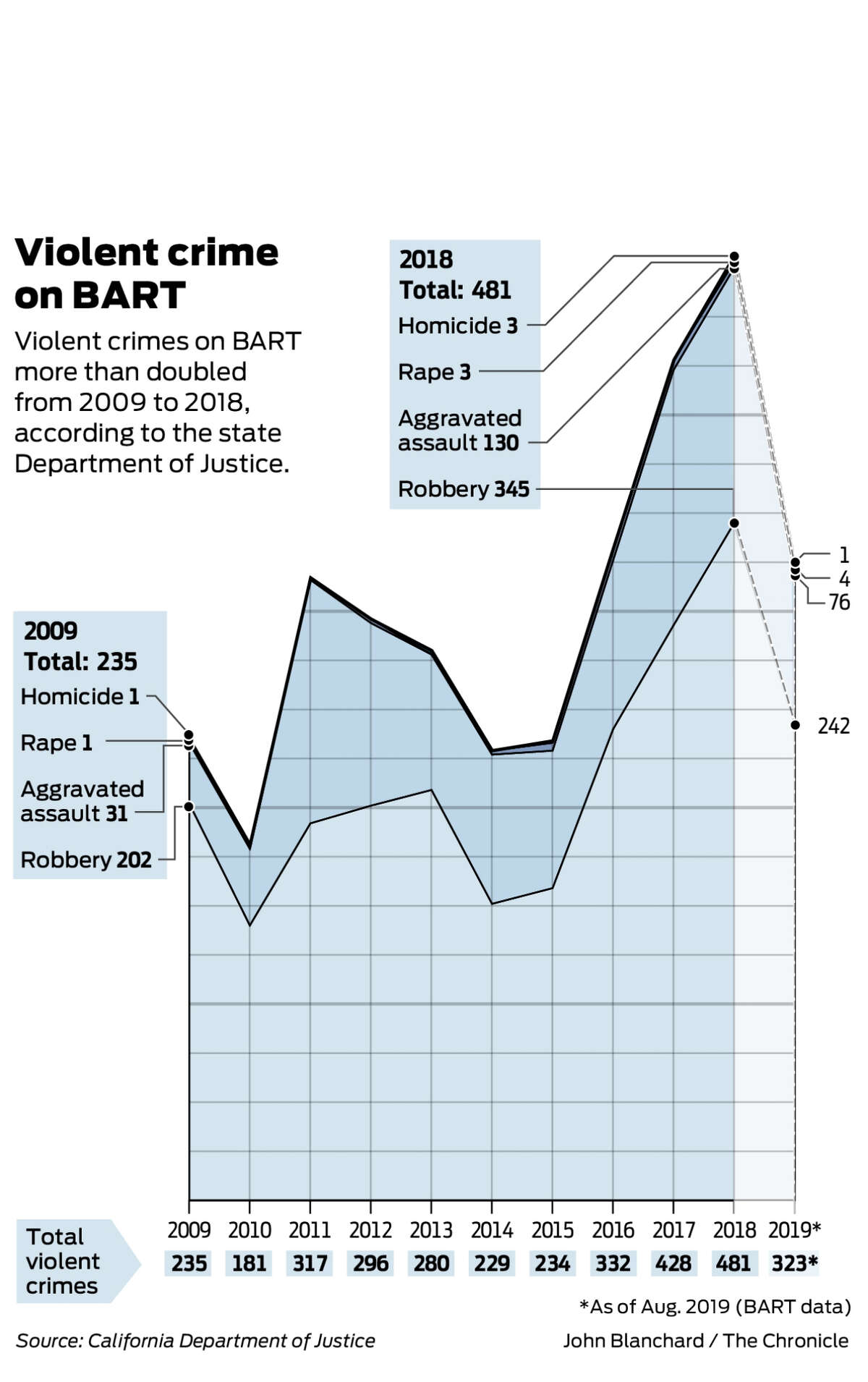 BART stabbing: Suspect walked away from hospital before attack, victim ...