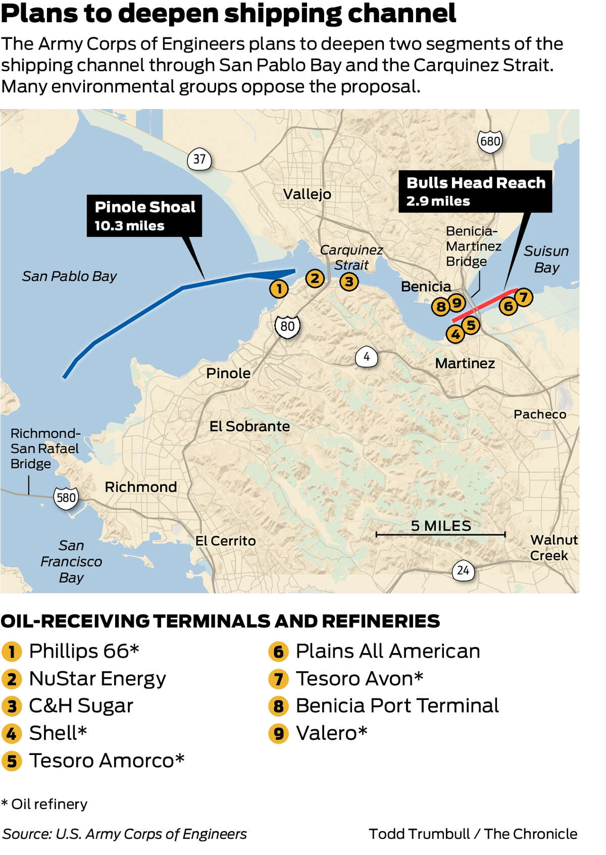 San Francisco Bay dredging fuels an unexpected concern: climate change