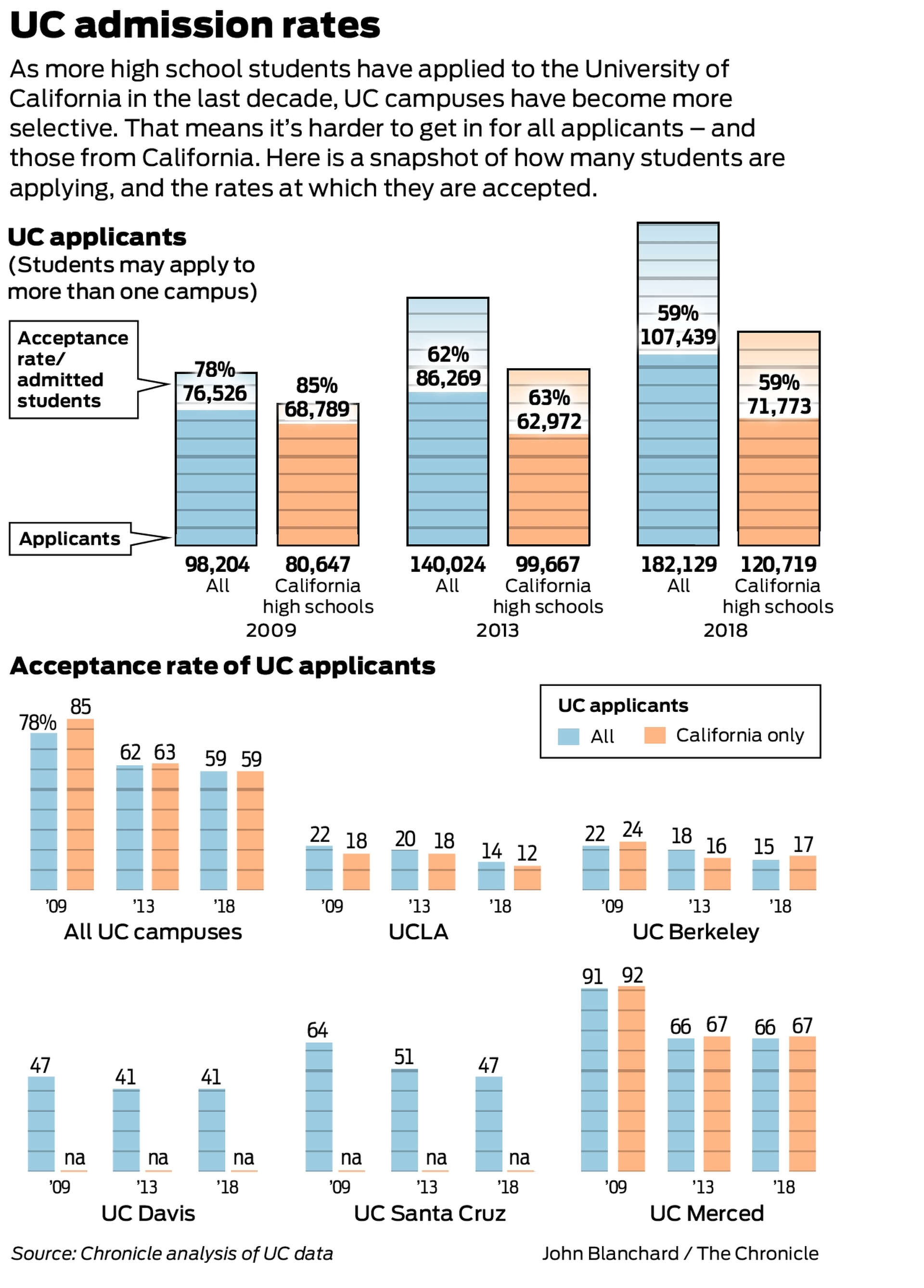 Just how selective have UC schools become? Top students feel the pressure