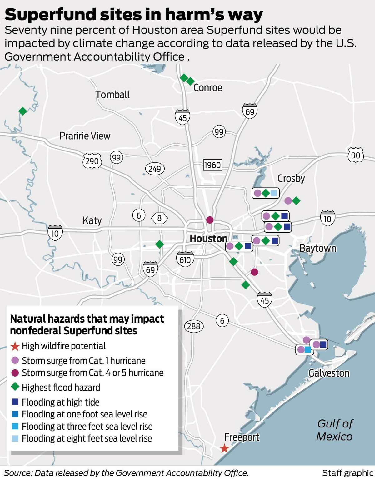 Climate change threatens nearly 80% of Superfund sites in Houston area ...