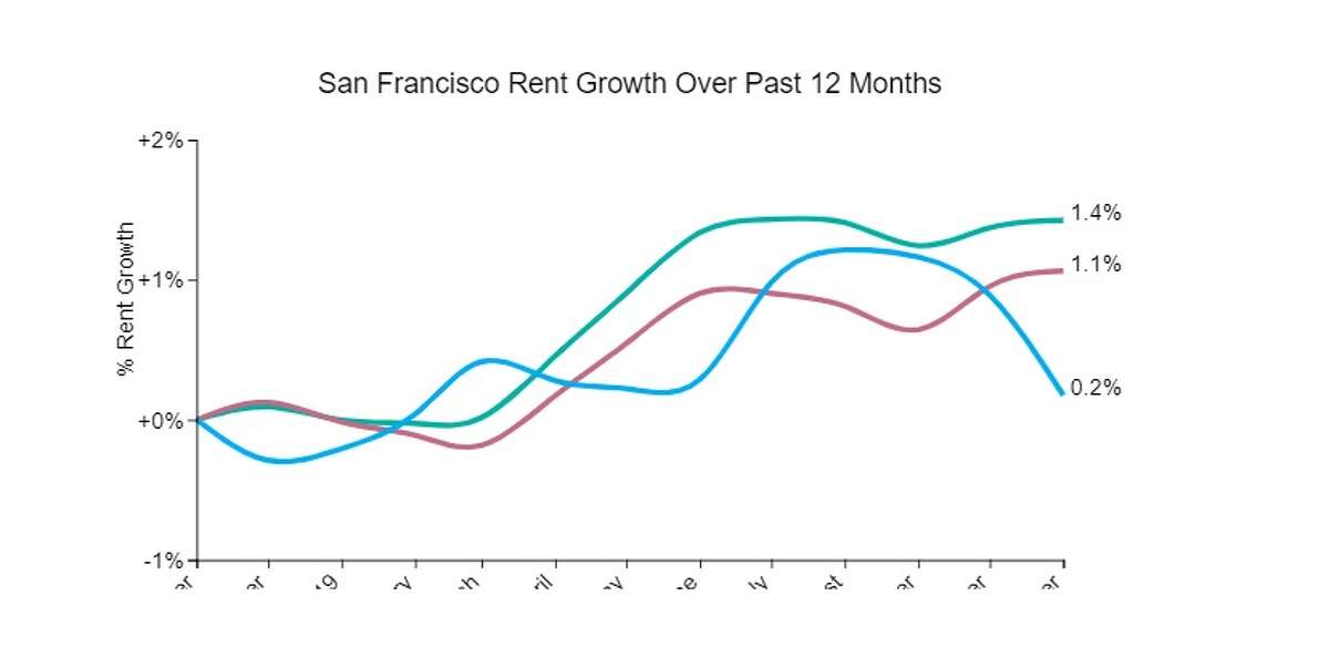 One surprising thing is less expensive this year in San Francisco: rent