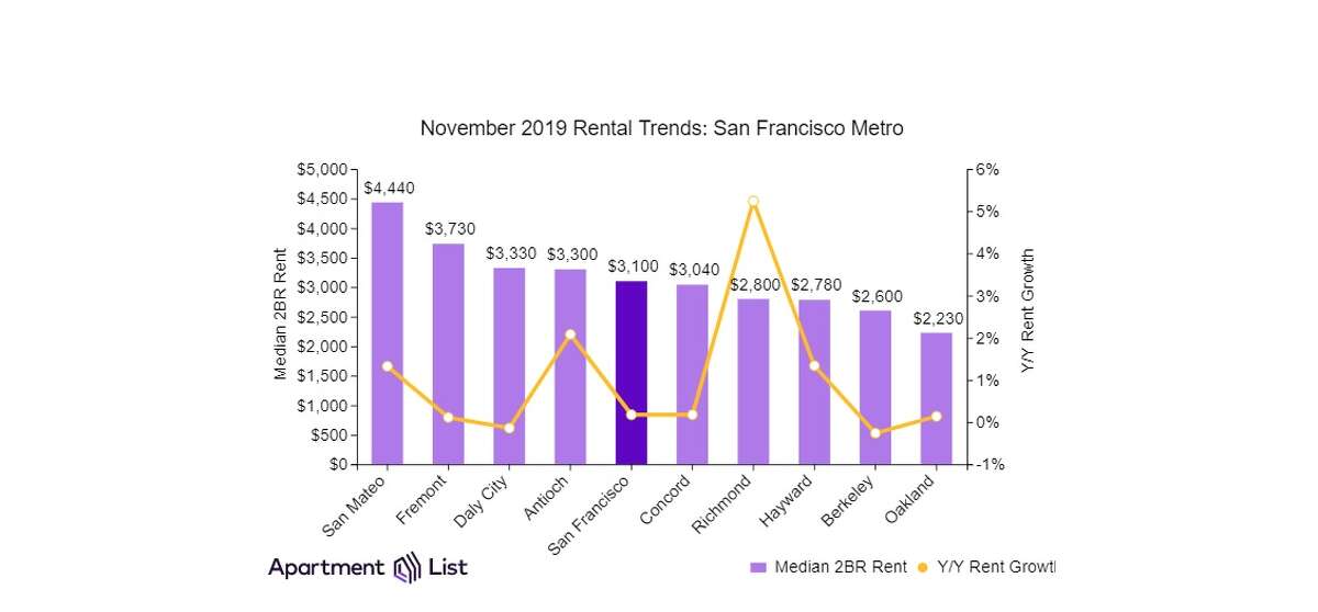 One surprising thing is less expensive this year in San Francisco: rent