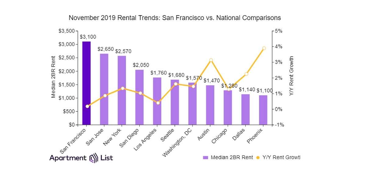 One surprising thing is less expensive this year in San Francisco: rent
