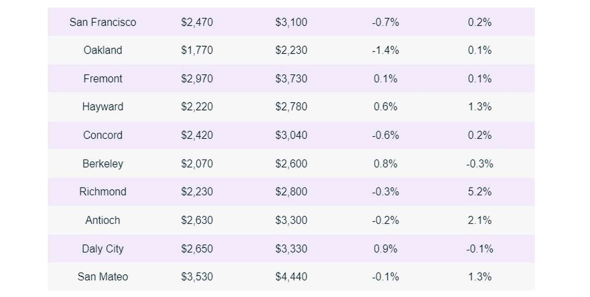One surprising thing is less expensive this year in San Francisco: rent