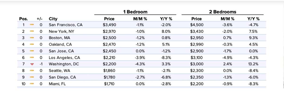 One surprising thing is less expensive this year in San Francisco: rent