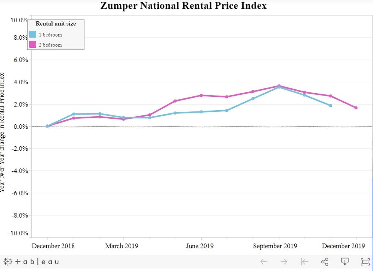 One surprising thing is less expensive this year in San Francisco: rent