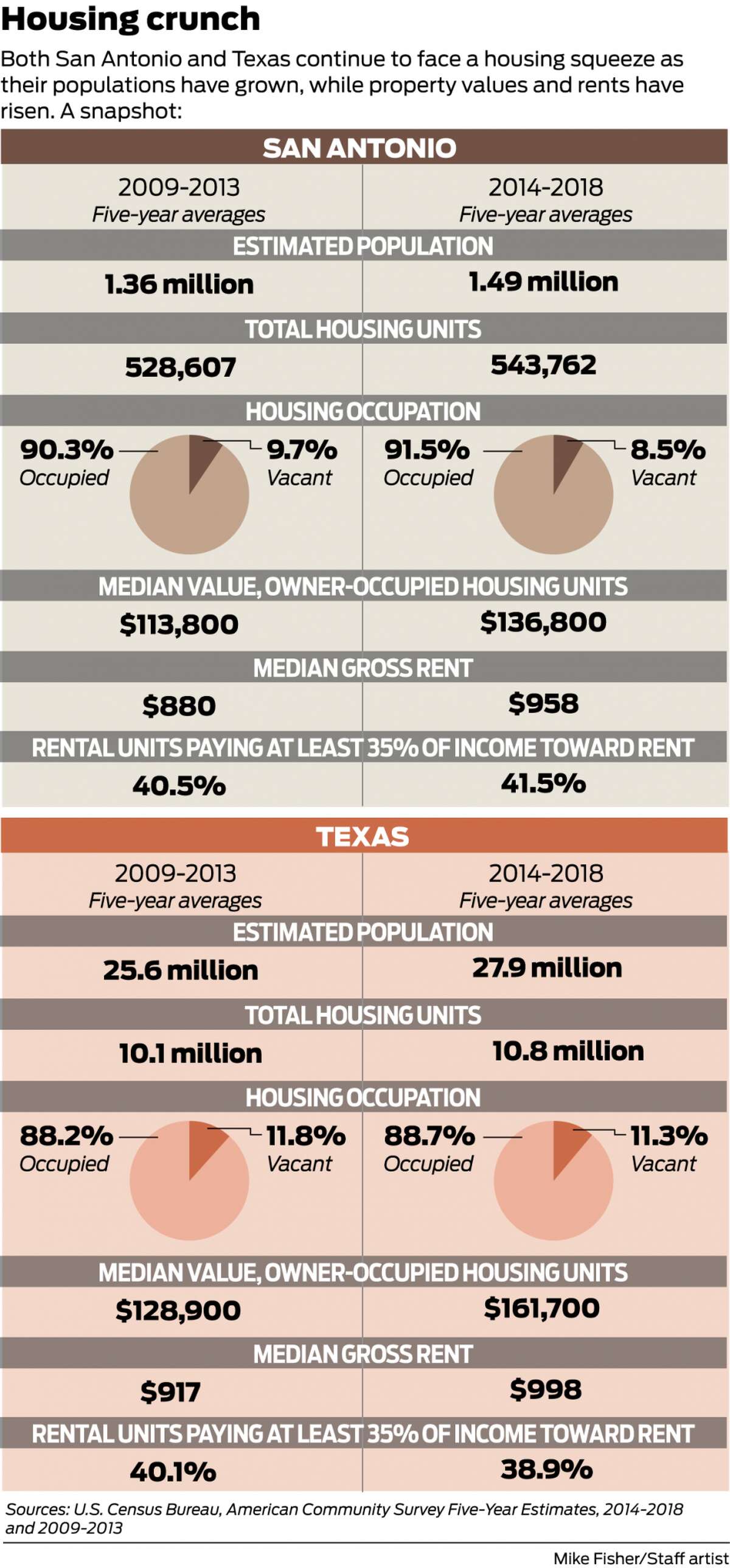 San Antonio, Bexar County face housing squeeze, census numbers show