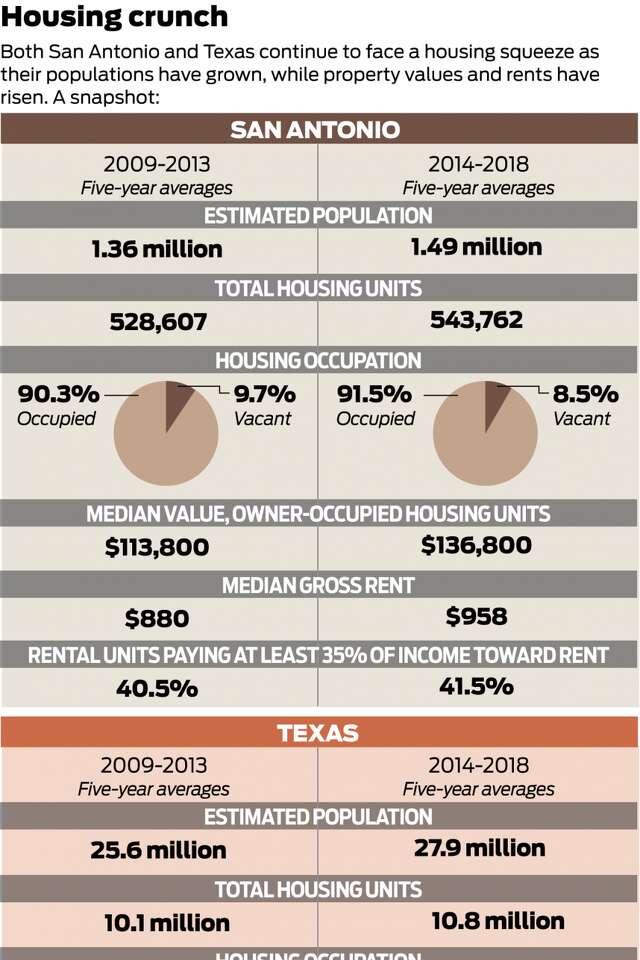 San Antonio, Bexar County face housing squeeze, census numbers show