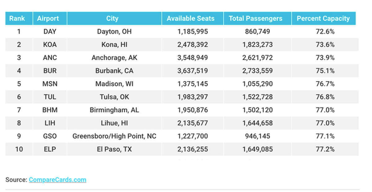 You are most likely to find an empty seat next to you when flying from ...