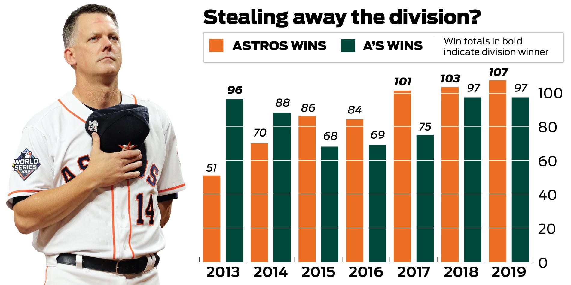 How Astros’ sign-stealing penalties will affect A’s - SFChronicle.com