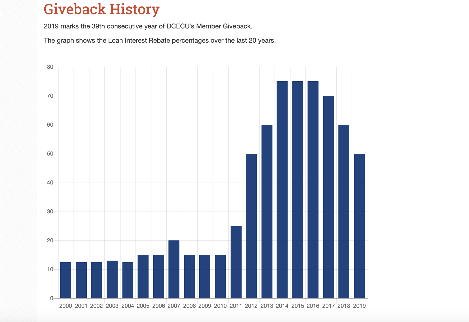 DCECU gives back over $20.5 million to members