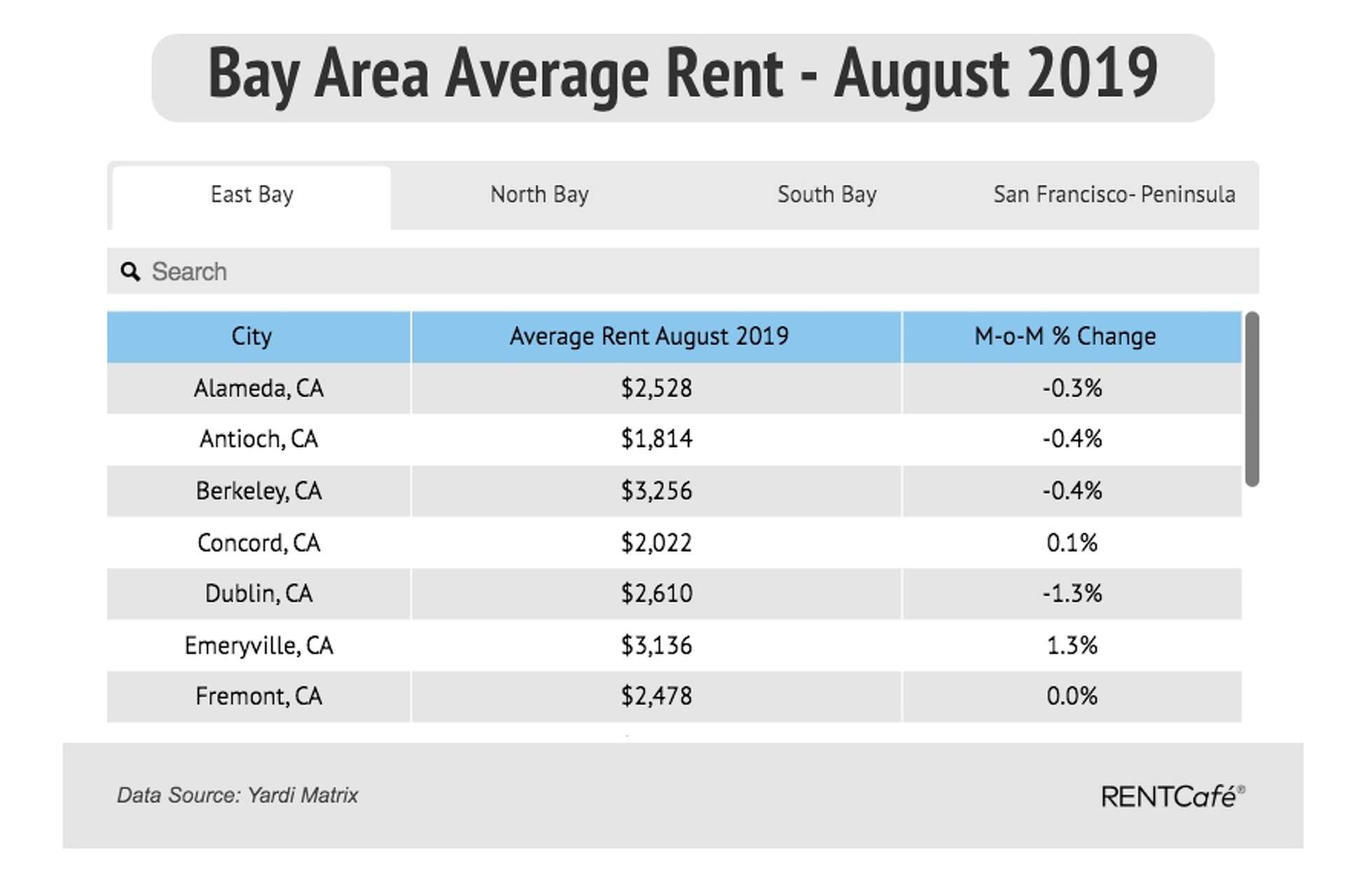 Expert notes 'sharp deceleration' in San Francisco Bay Area rent prices