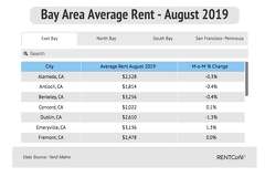 Expert notes 'sharp deceleration' in San Francisco Bay Area rent prices