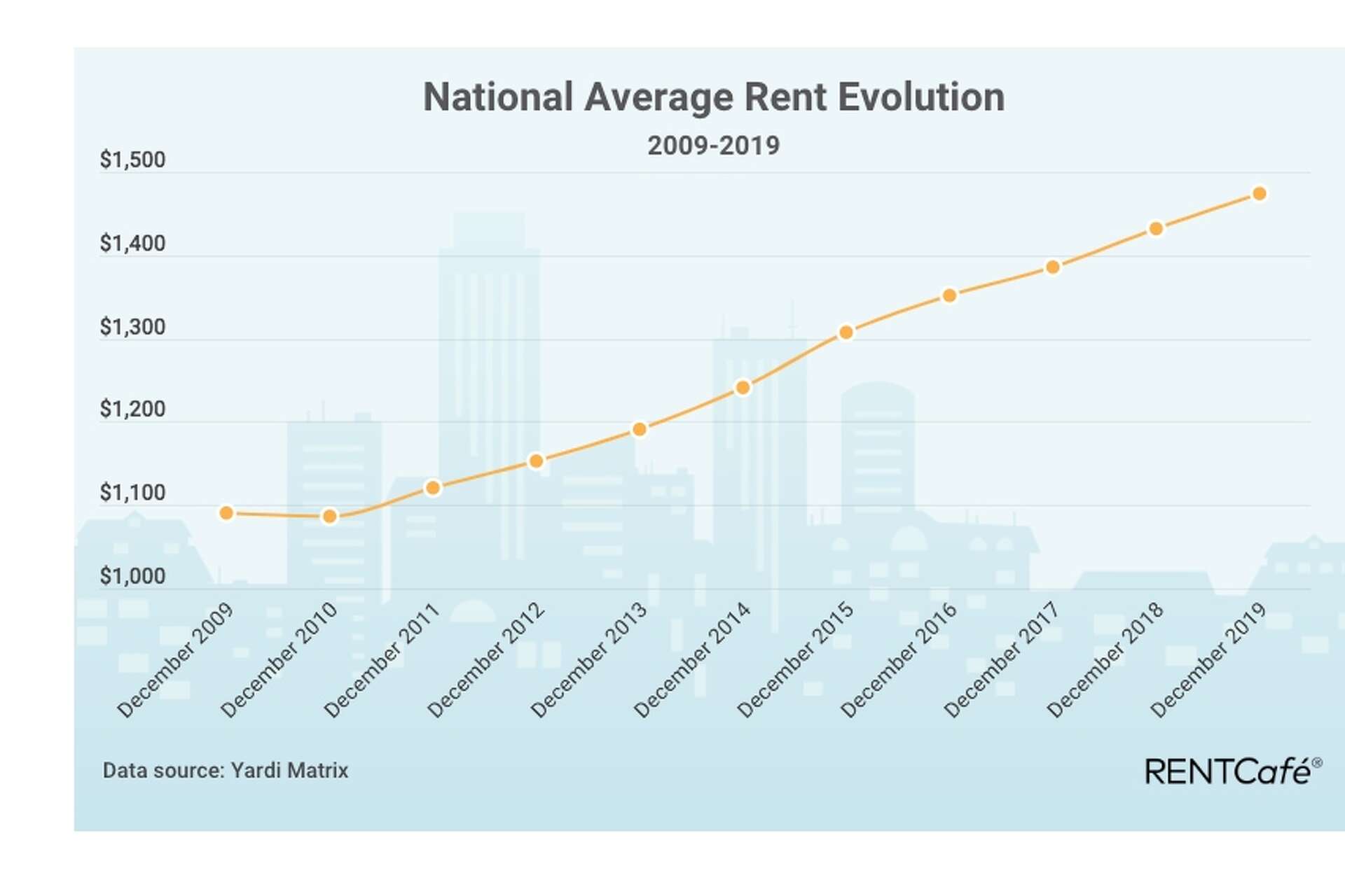 Expert notes 'sharp deceleration' in San Francisco Bay Area rent prices