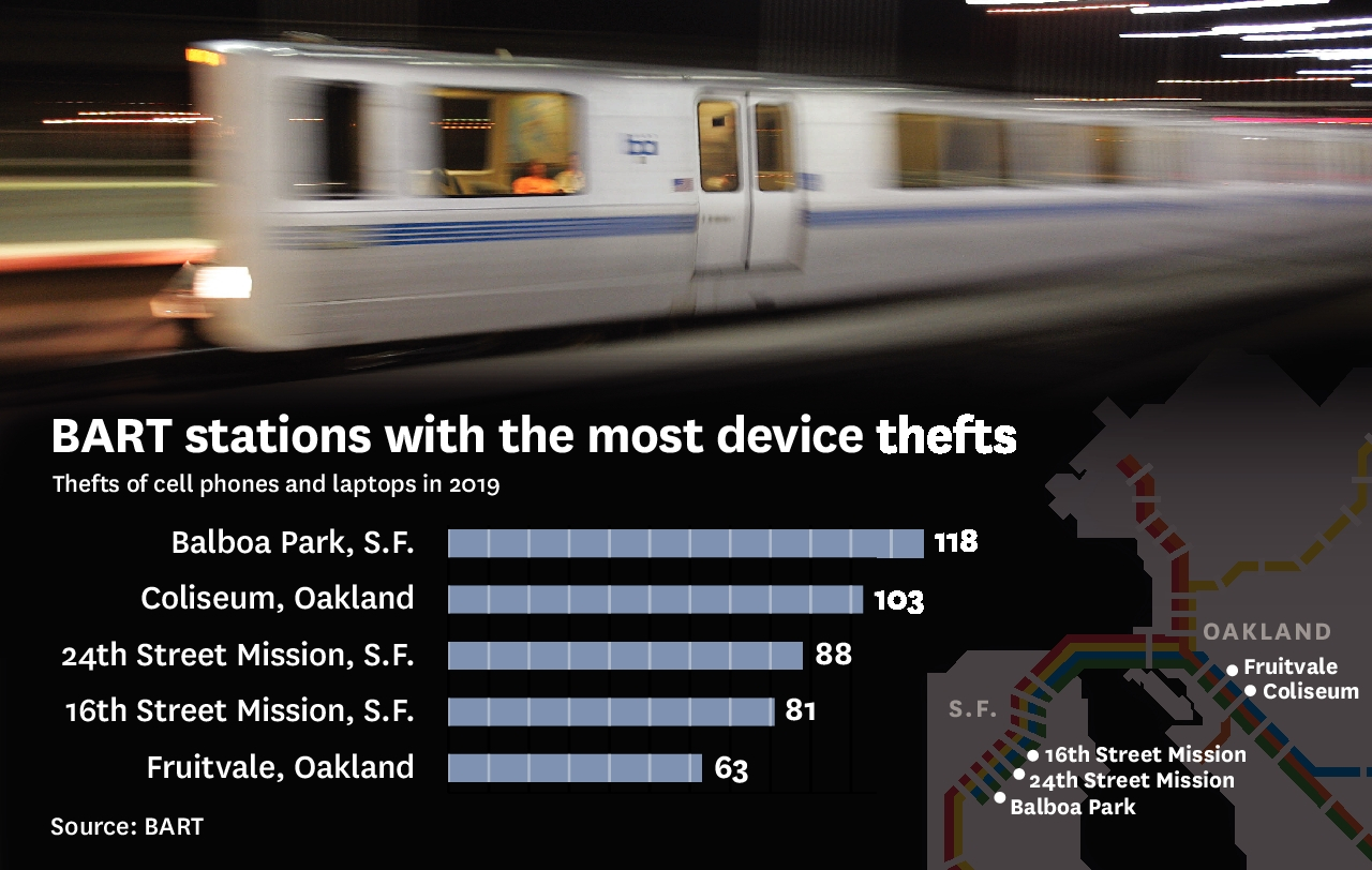 These BART stations saw the most phone and laptop thefts, amid surge in ...