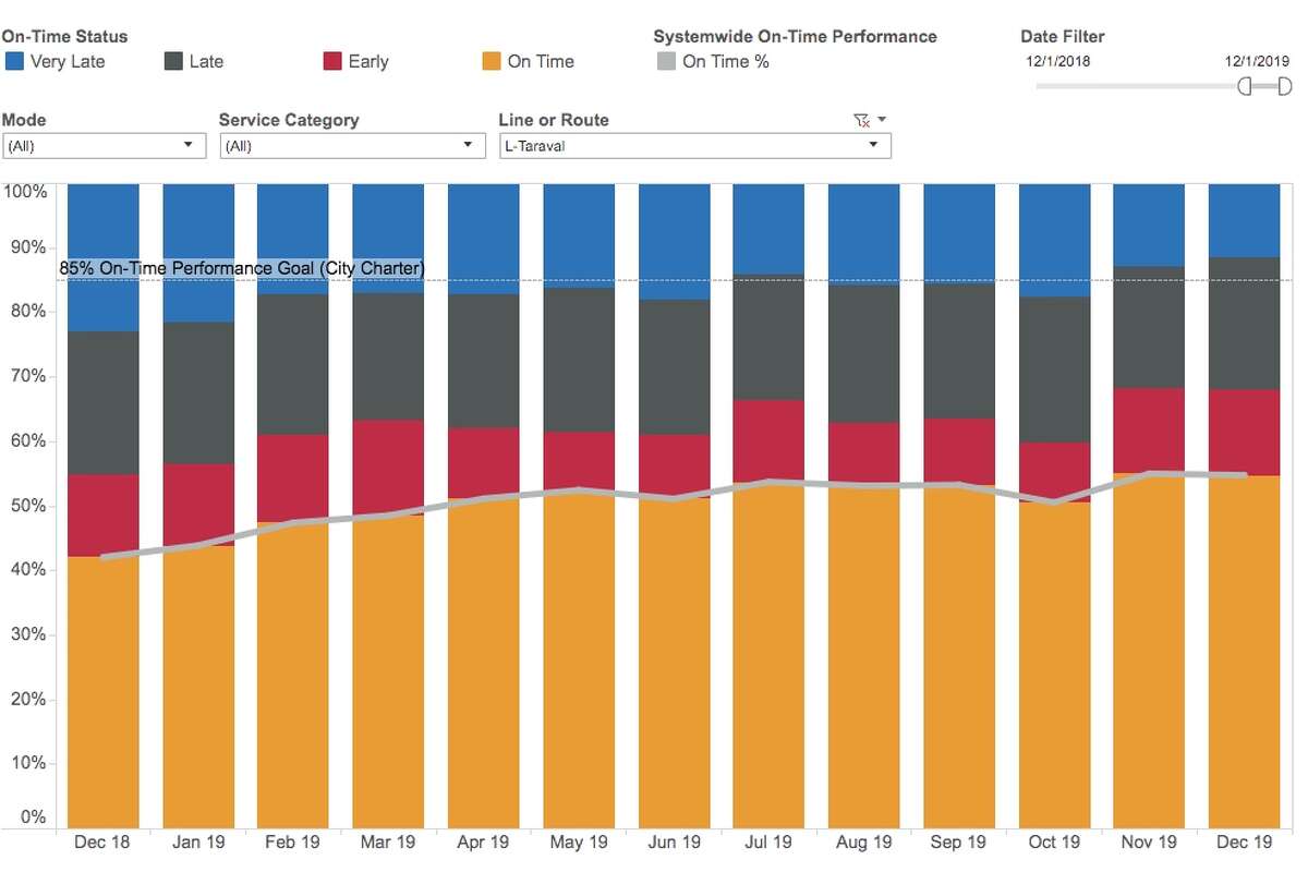What's the best and worst Muni light-rail line in San Francisco?