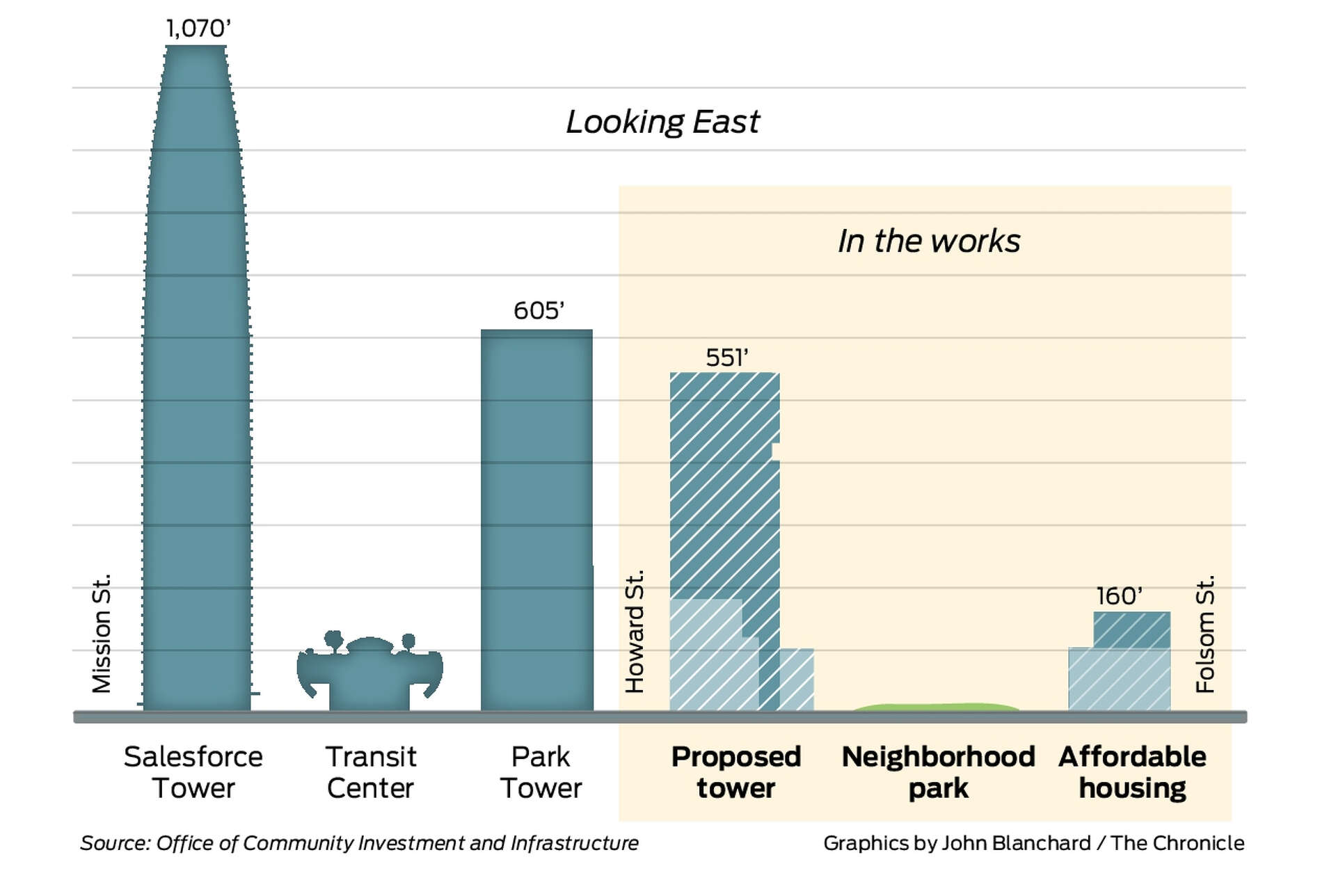 Transbay district’s changing landscape: What’s coming next