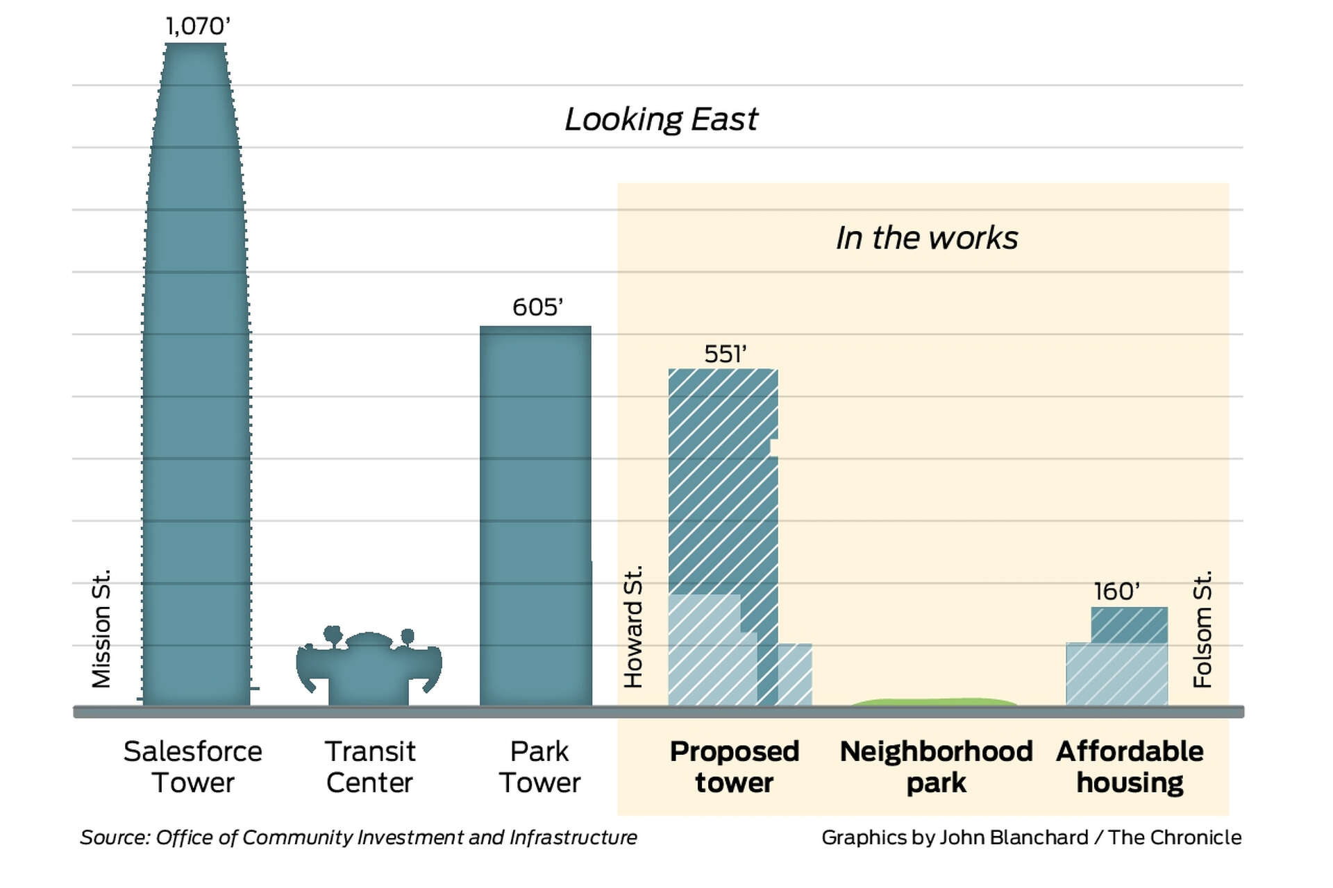 Transbay district’s changing landscape: What’s coming next