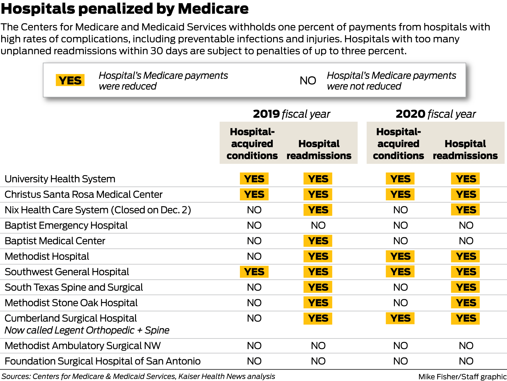Five San Antonio hospitals hit with federal penalties for patient ...