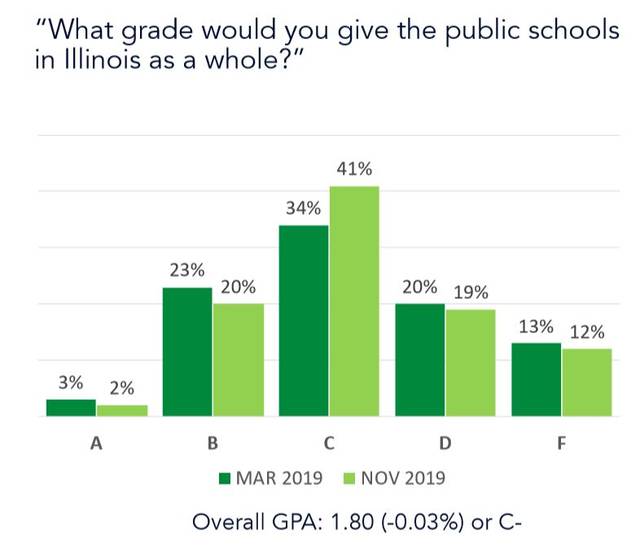 Survey finds pessimism toward Illinois schools