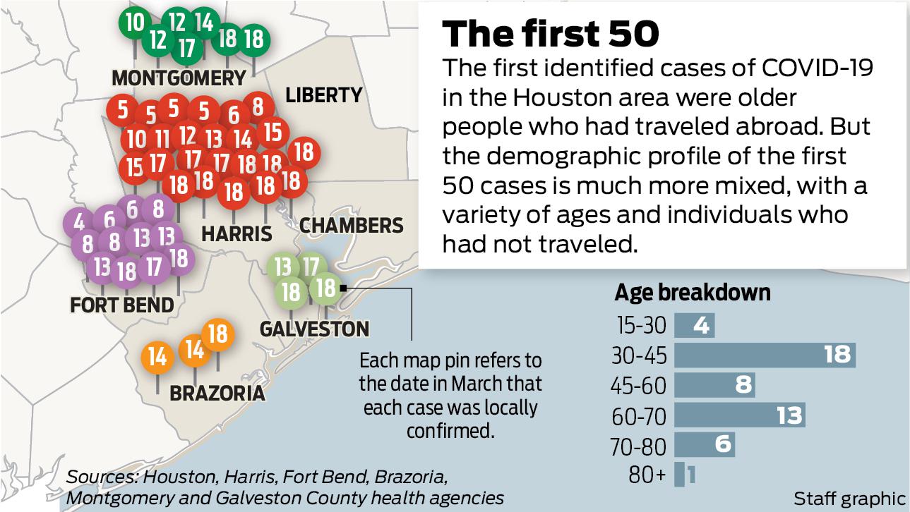 The first 50: what we can learn from the Houston area people first ...