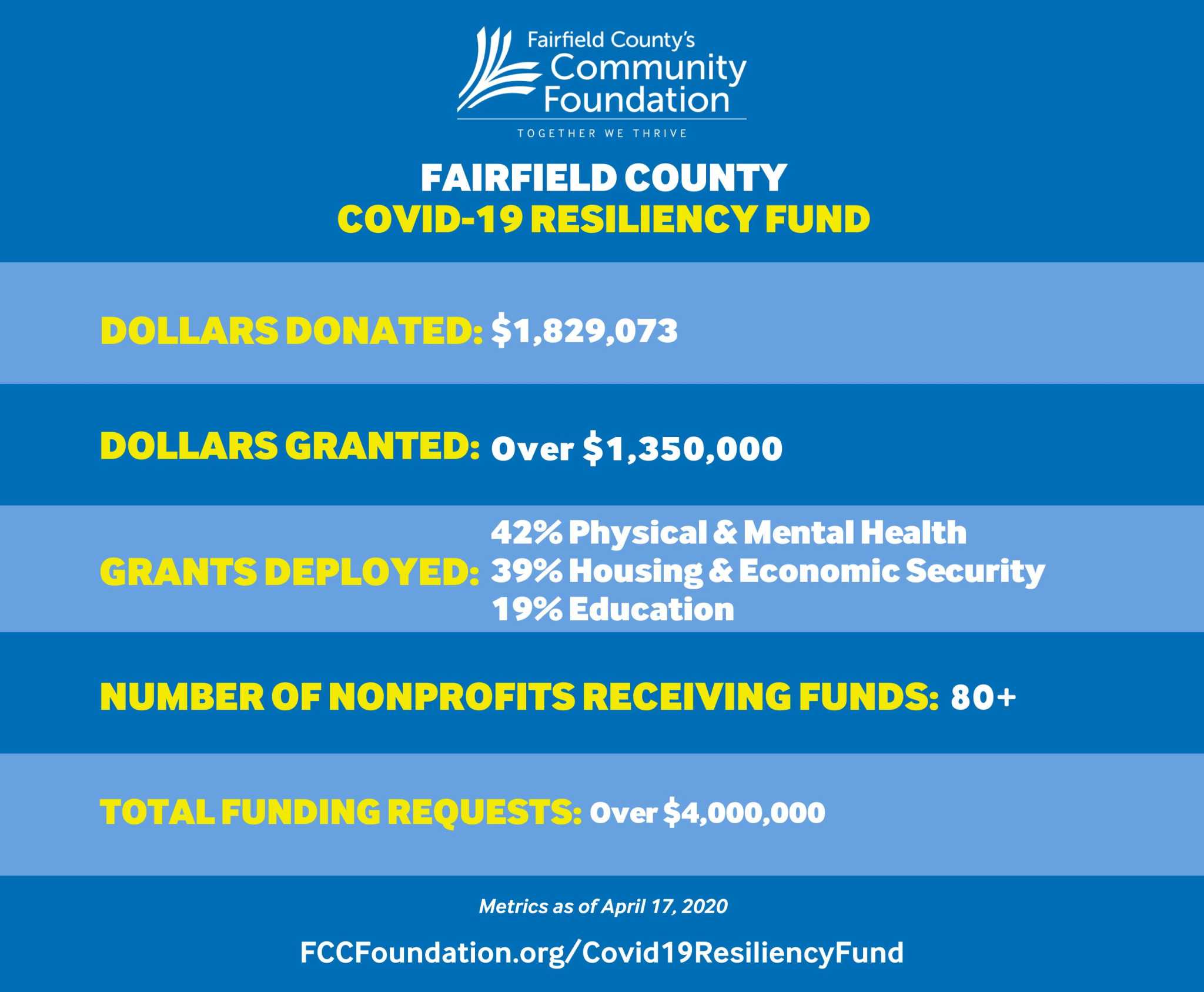 Community Foundation awards nearly 90 grants to nonprofits