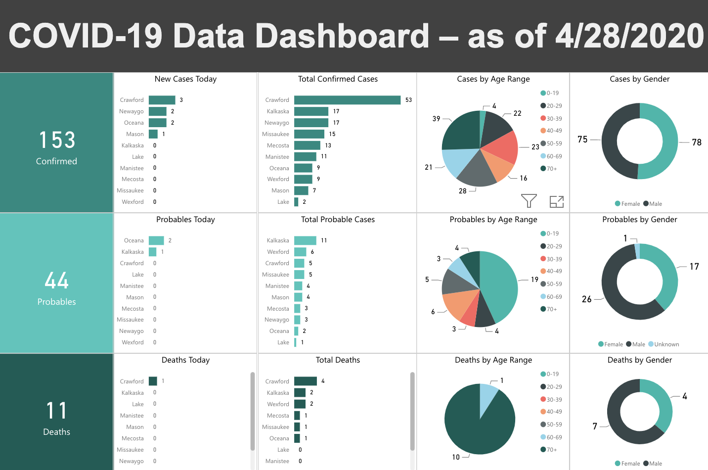 Health department launches coronavirus data dashboard