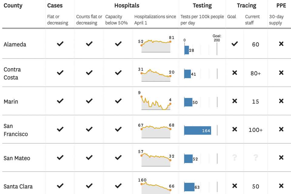 Checklist for Bay Area to reopen: SF is only county meeting benchmark ...