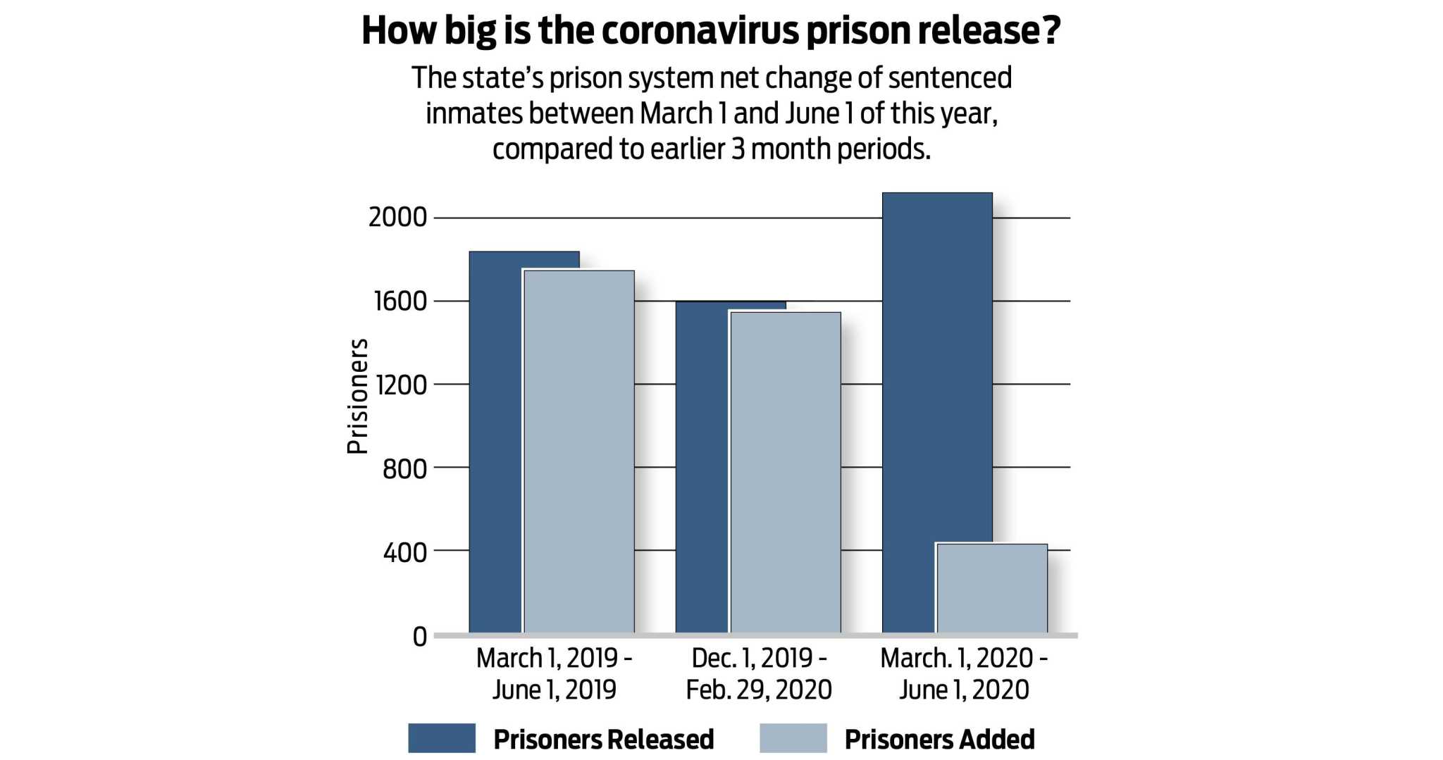 As CT prison population nears 30-year low, fewer intakes drive declines