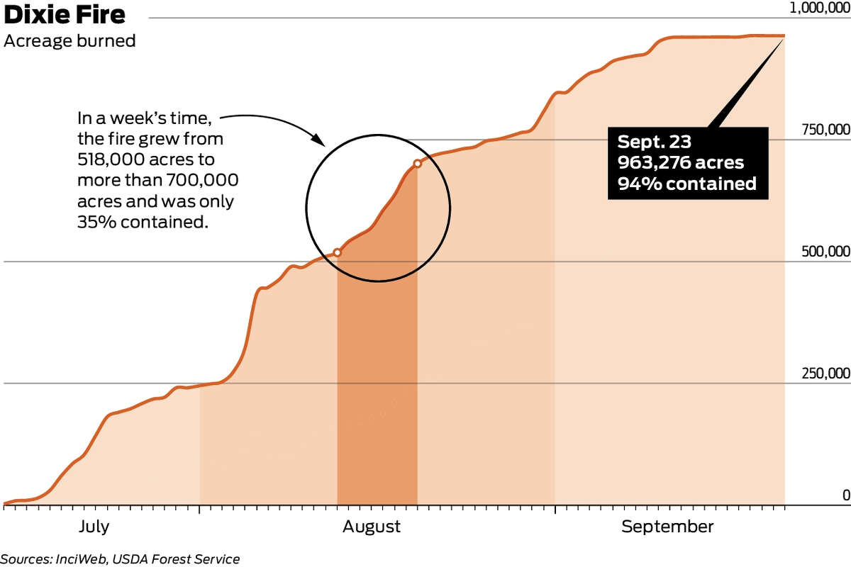 Why California's Dixie Fire got so big — and what that means for future ...