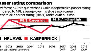 If Colin Kaepernick comes back, will he float in today’s NFL?