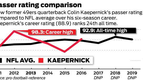 If Colin Kaepernick comes back, will he float in today’s NFL?