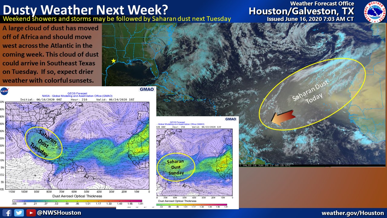 Saharan dust moving into Houston after weekend storms