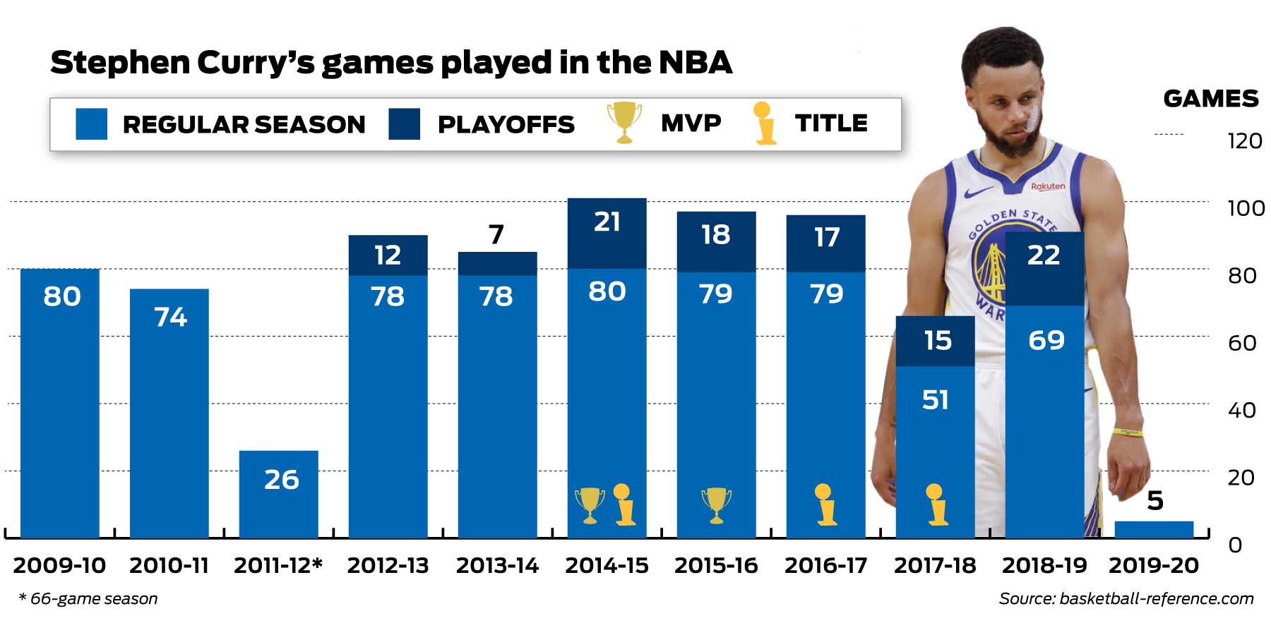 Steph Curry: Warriors’ hopes depend on point guard’s ability to stay ...