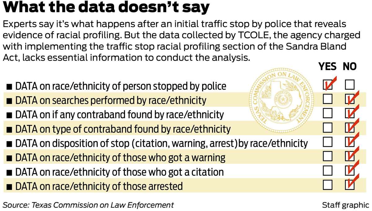 Texas was supposed to collect racial-profiling data. It left out most ...