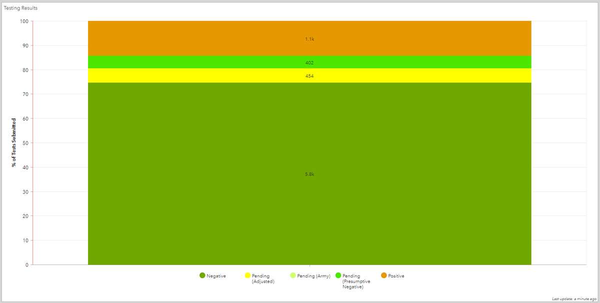 Laredo sets record single-day increase with 111 cases, 1,202 total